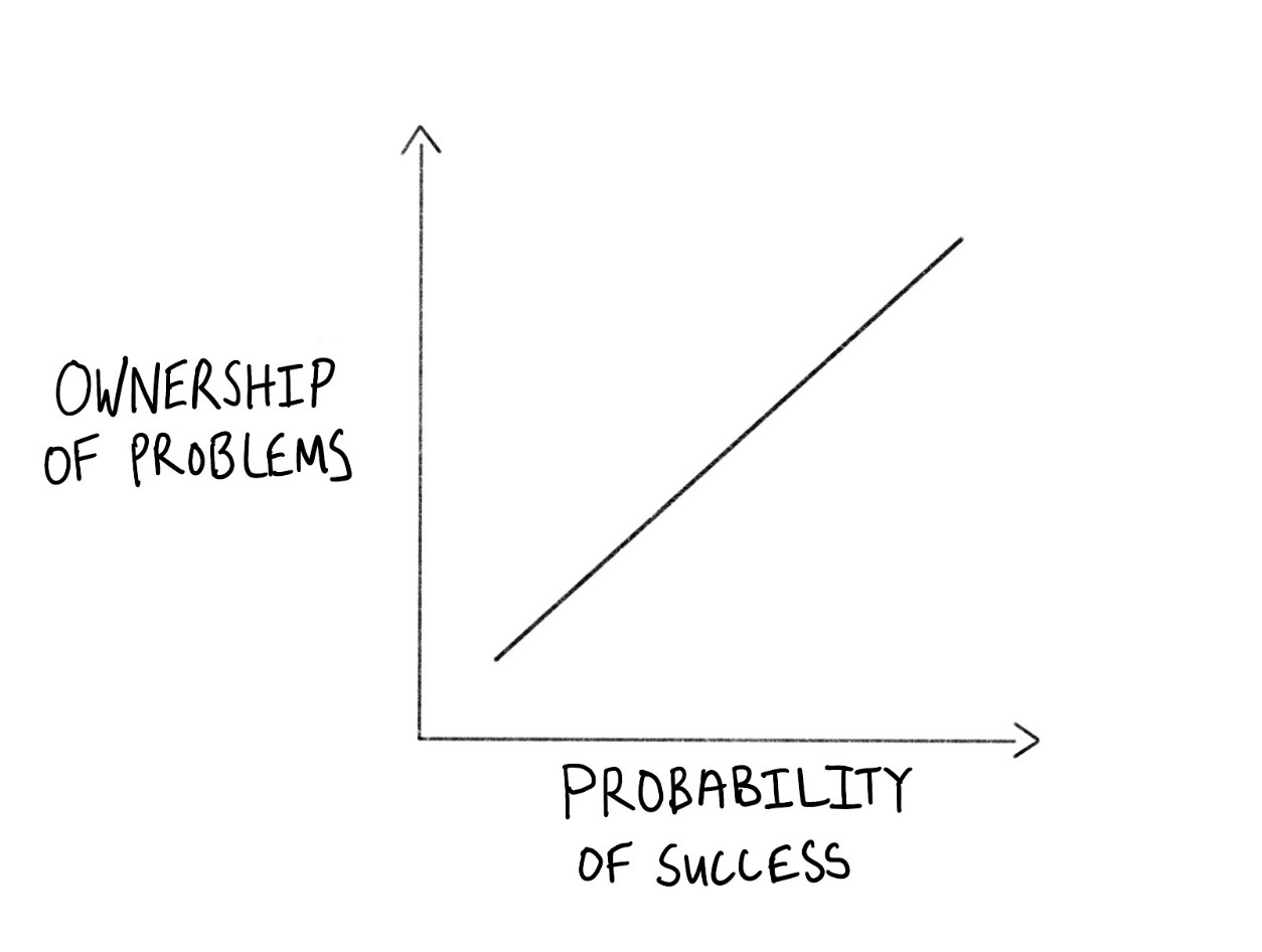 Ownership and Success