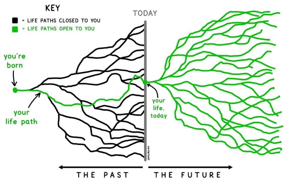 Pathways back, and pathways forward